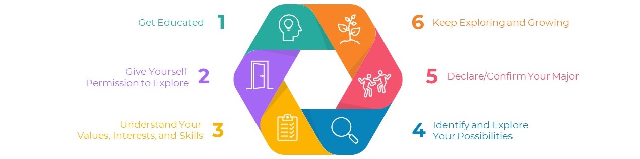 Steps to Explore | Southern Connecticut State University